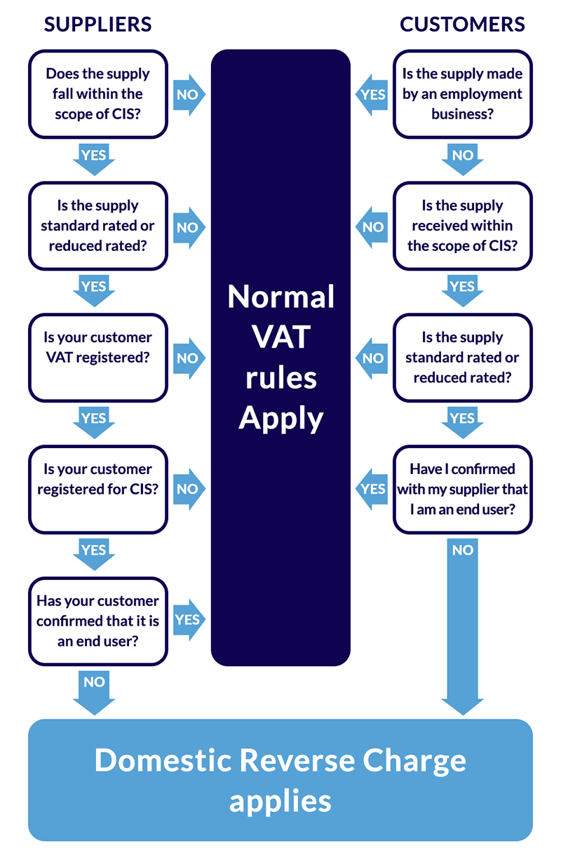 Domestic Reverse Charge FAQs - Warr & Co Chartered Accountants