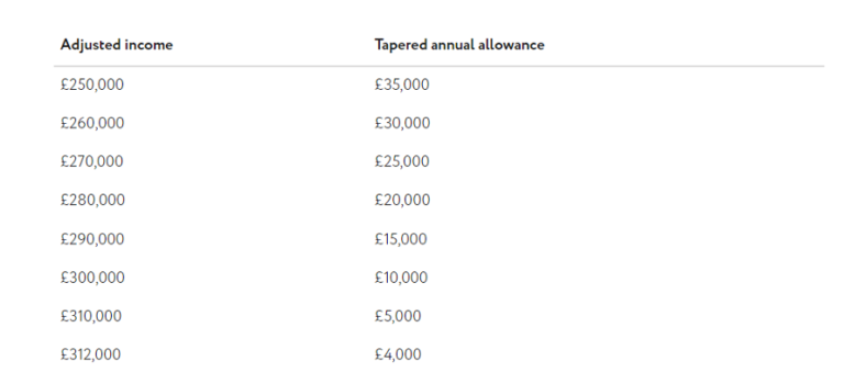 Pension Allowance for High Earners 2022 - Warr & Co Chartered Accountants